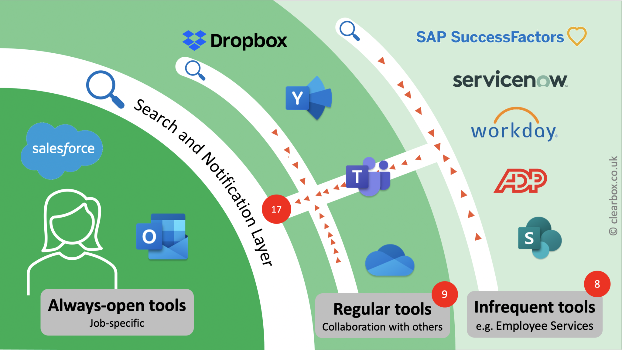 The myth of the digital workplace hub - ClearBox Consulting