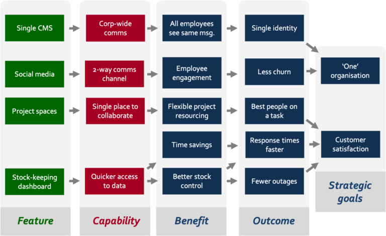 What does an intranet strategy look like? - ClearBox Consulting
