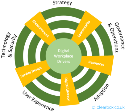 The invisible components of digital workplace success - ClearBox Consulting