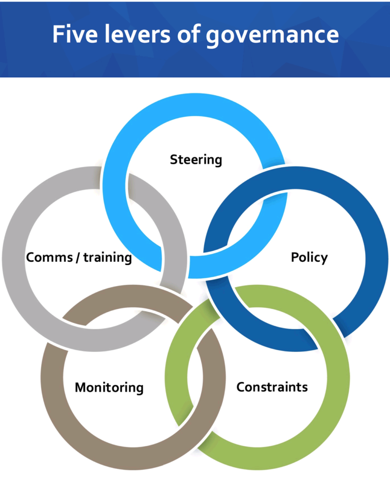 Five levers of governance for your digital workplace - ClearBox Consulting